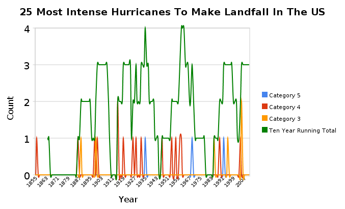 The 25 Most Intense Hurricanes To Make Landfall In The US | Real ...