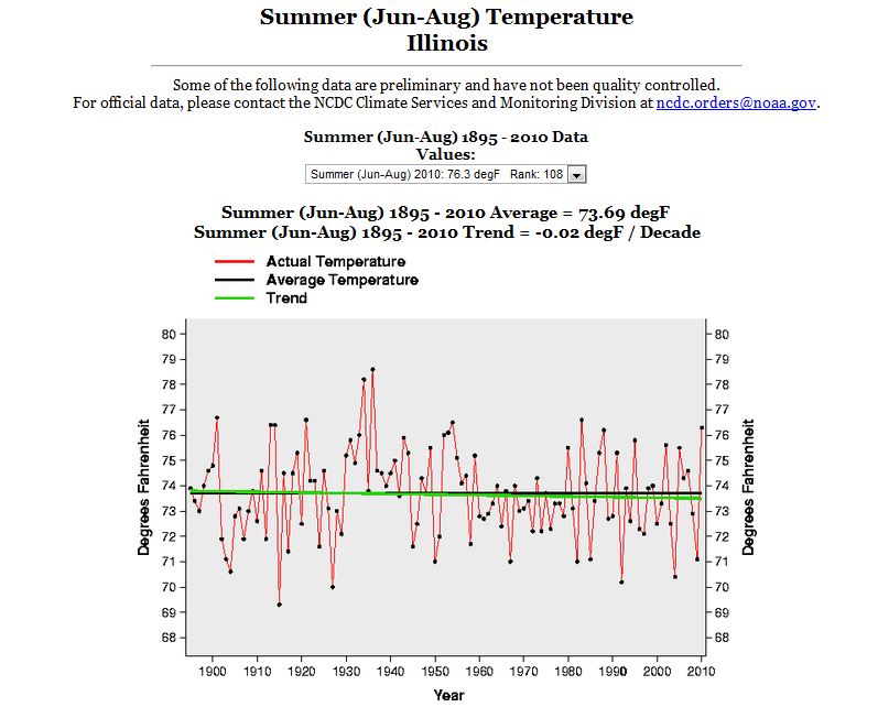 Illinois Summer Temperature Trends | Real Climate Science
