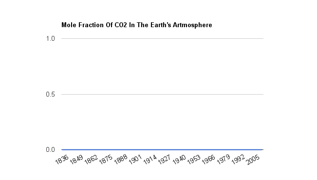 Mole Fraction Of CO2 Plotted Vs Year | Real Climate Science