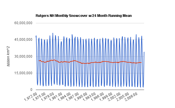 No Evidence Of Declining Snowcover | Real Climate Science