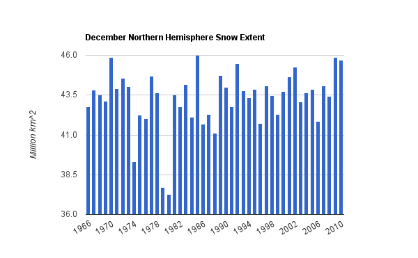 December Snow Extent Was 4th Highest On Record | Real Climate Science