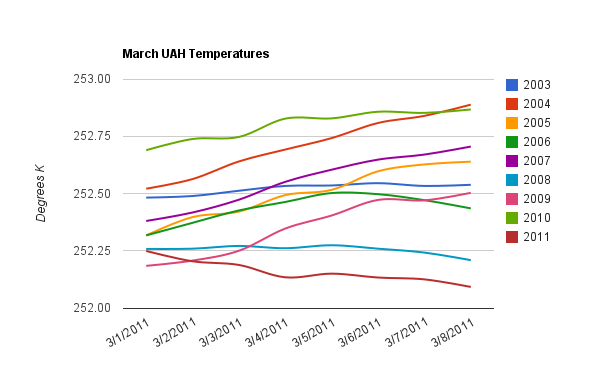 March Temperatures Continue Their Record Plummet | Real Climate Science
