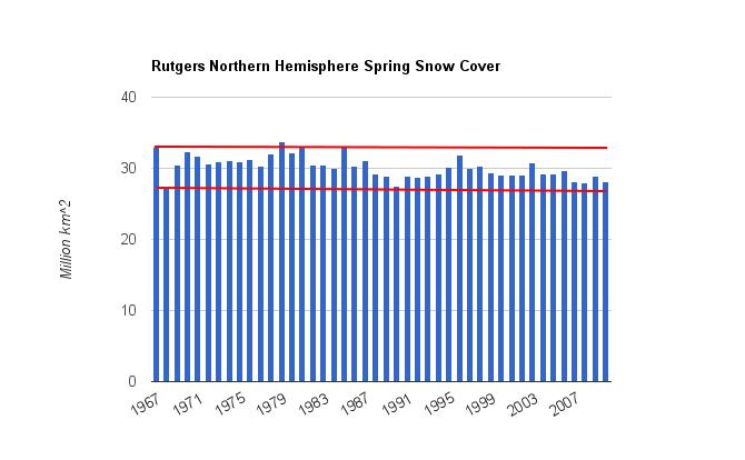 Declining Spring Snow Cover? | Real Climate Science