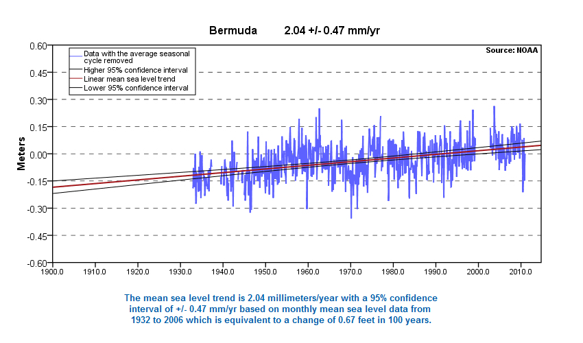 Sea Level In Bermuda Is Currently Almost A Foot Lower Than It Was 50 ...