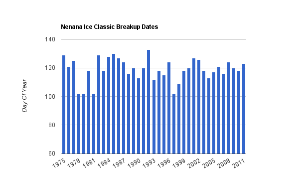 Nenana Ice Classic Breakup Dates | Real Climate Science