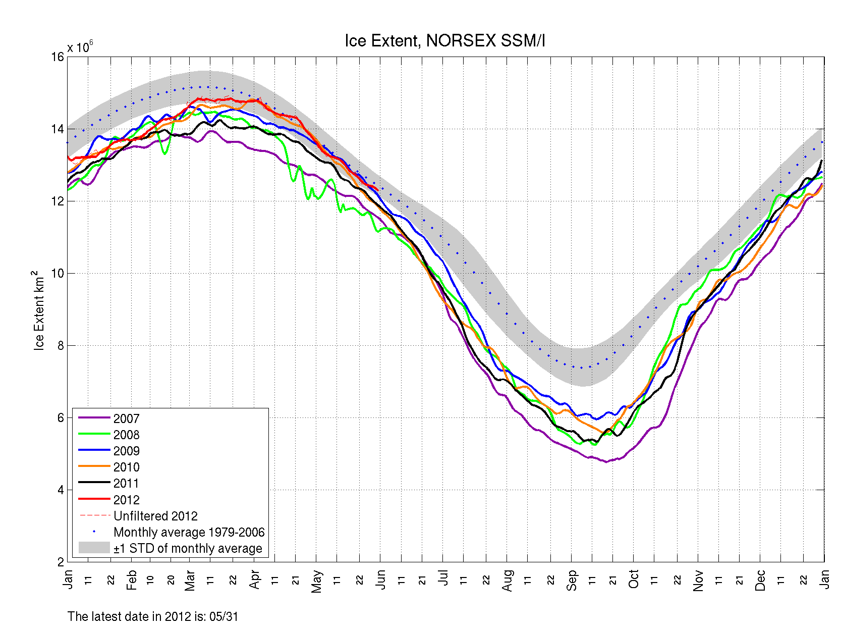 Three Months Of Terrifying Normalcy In Arctic ice | Real Climate Science