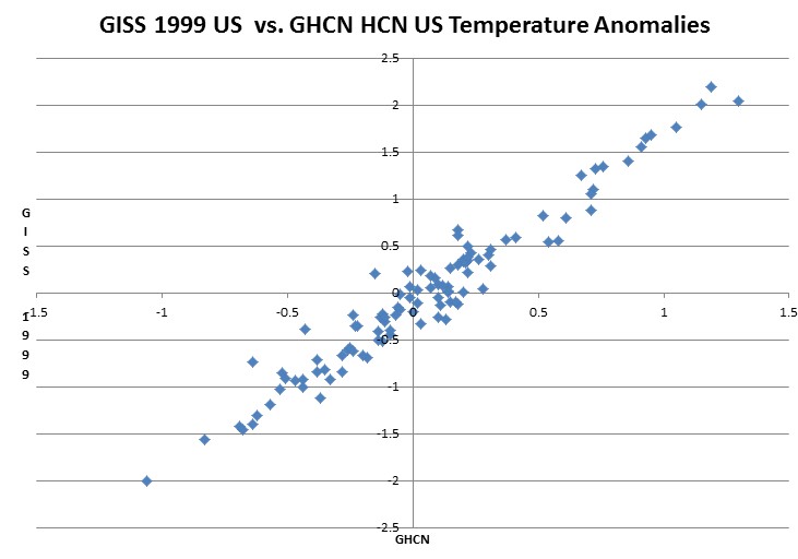 Another GISS Smoking Gun | Real Climate Science