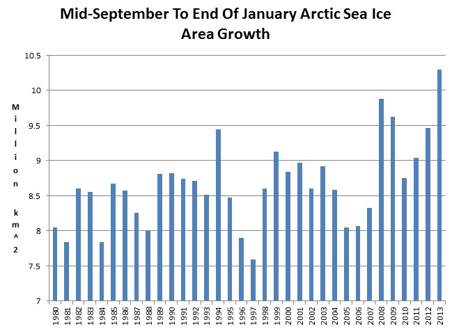 Record Arctic Ice Growth In 2012-2013 | Real Climate Science