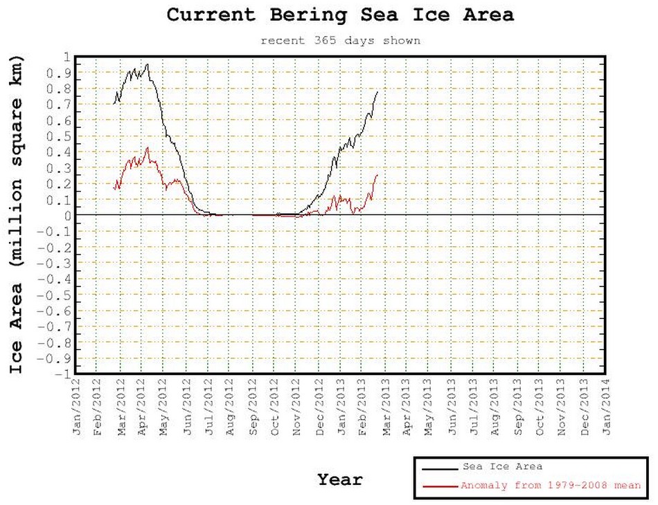 Alaskan Sea Ice Normal Or Above For More Than A Year | Real Climate Science