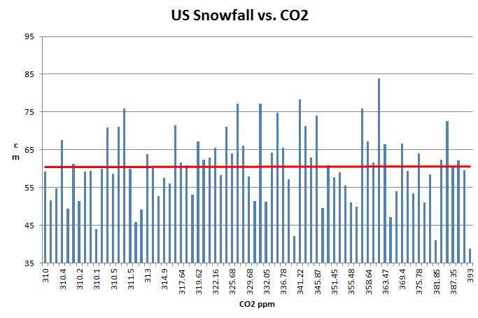 No Correlation Between US Snow Depth And CO2 | Real Climate Science