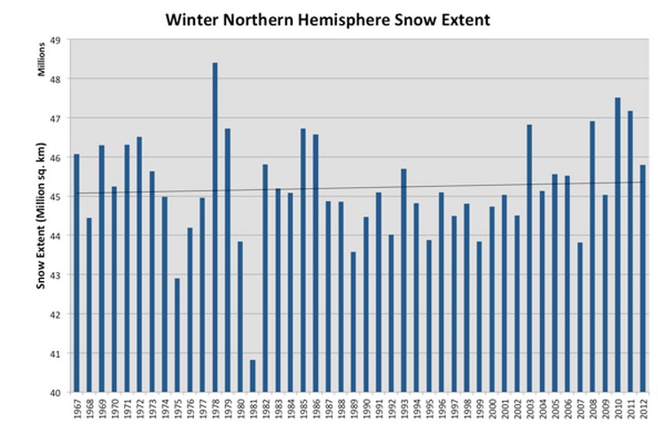 Identifying Global Warming Snow And Global Cooling Snow | Real Climate ...