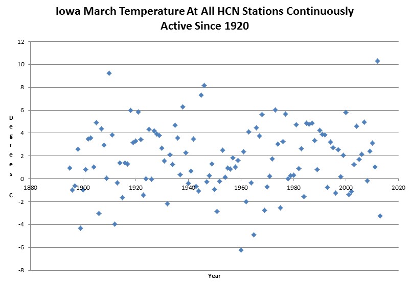 Fifth Coldest March On Record In Iowa | Real Climate Science