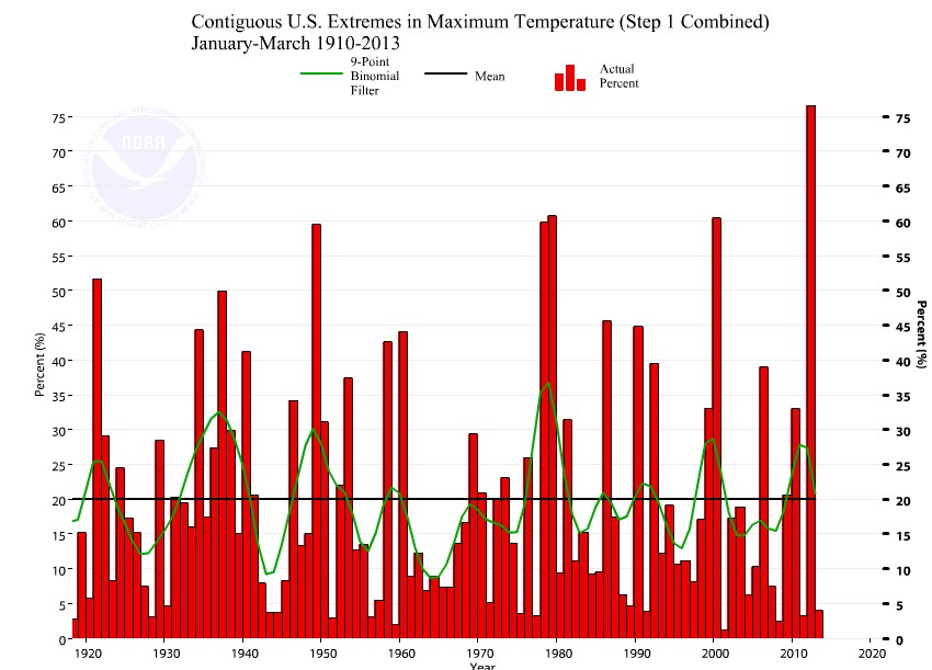 NOAA : Mild Is Extreme – Extreme Is Mild | Real Climate Science
