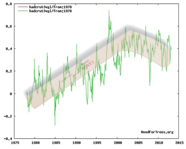 Hockey Stick Update | Real Climate Science