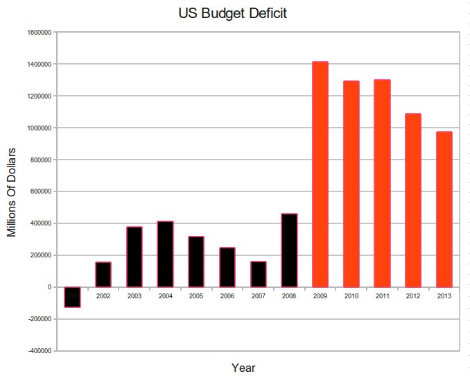 Obama Triples The Deficit, Says He Cut It In Half | Real Climate Science