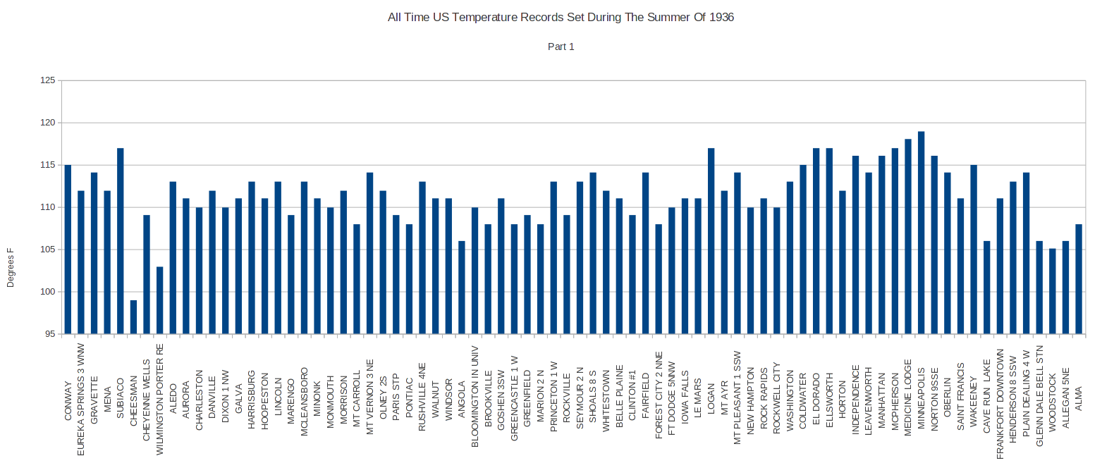 More Than 20% Of US All Time Temperature Records Were Set During The ...