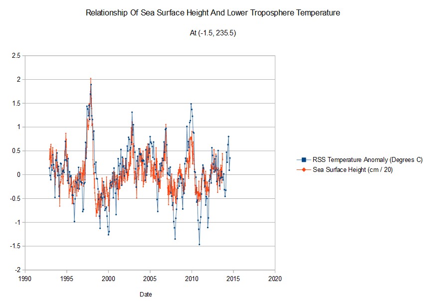 Relationship Of Sea Level And Lower Troposphere Temperature Along The ...