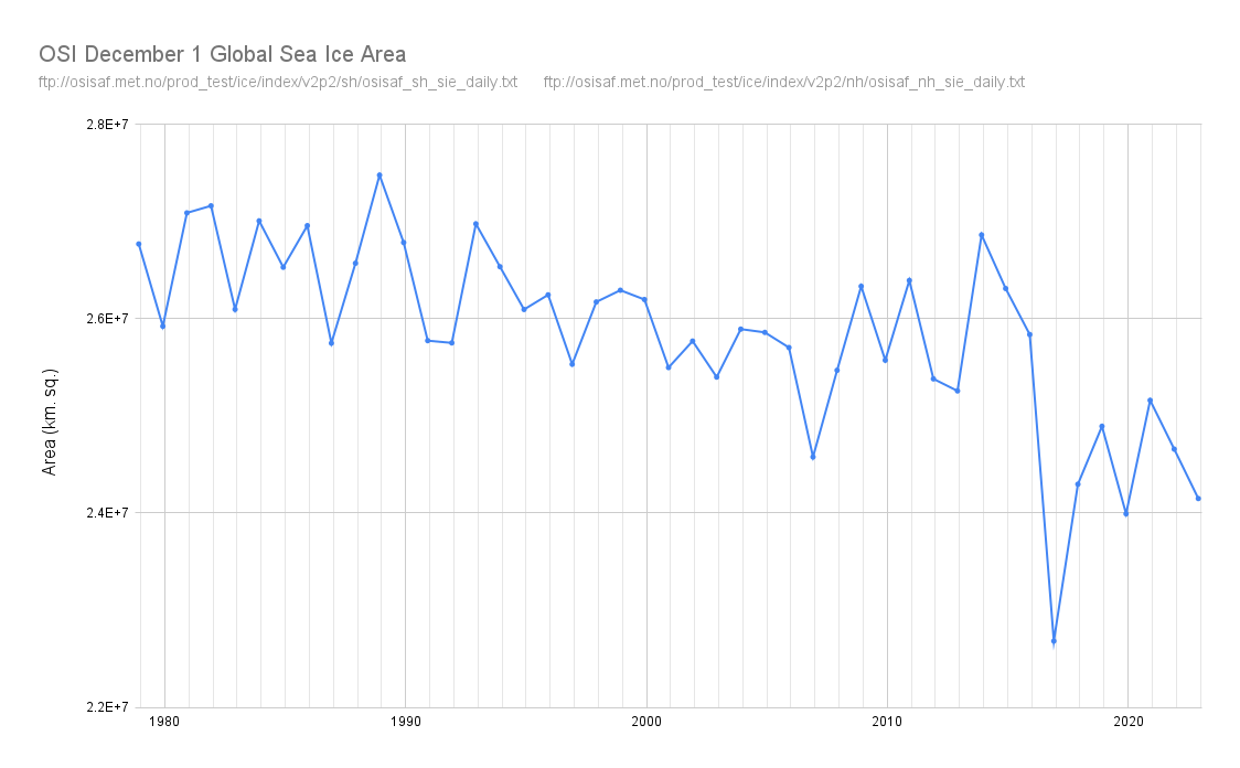 OSI December 1 Global Sea Ice Area | Real Climate Science