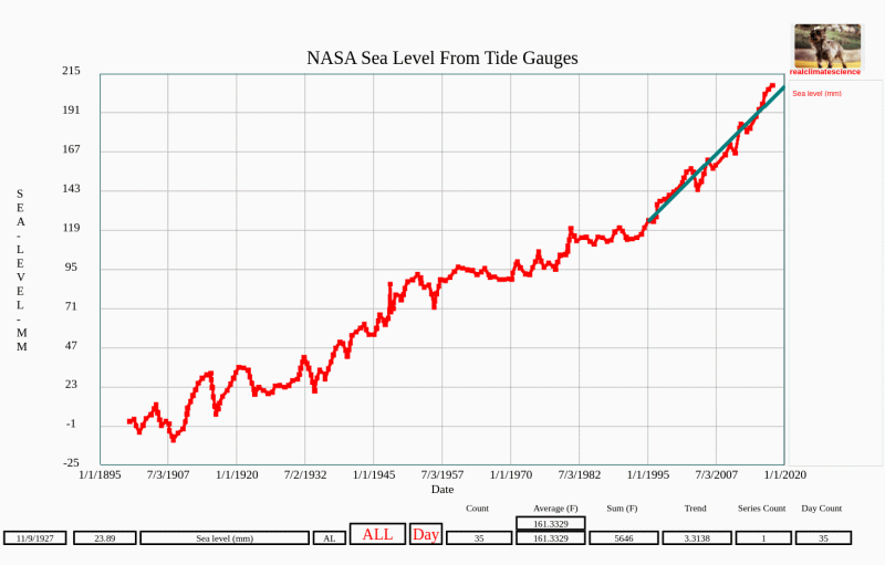 NASA Sea Level Tide Gauges | Real Climate Science